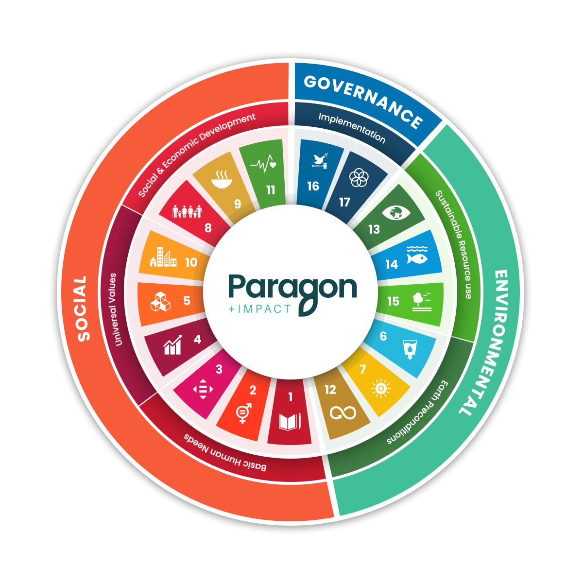 Solutions - Paragon Impact